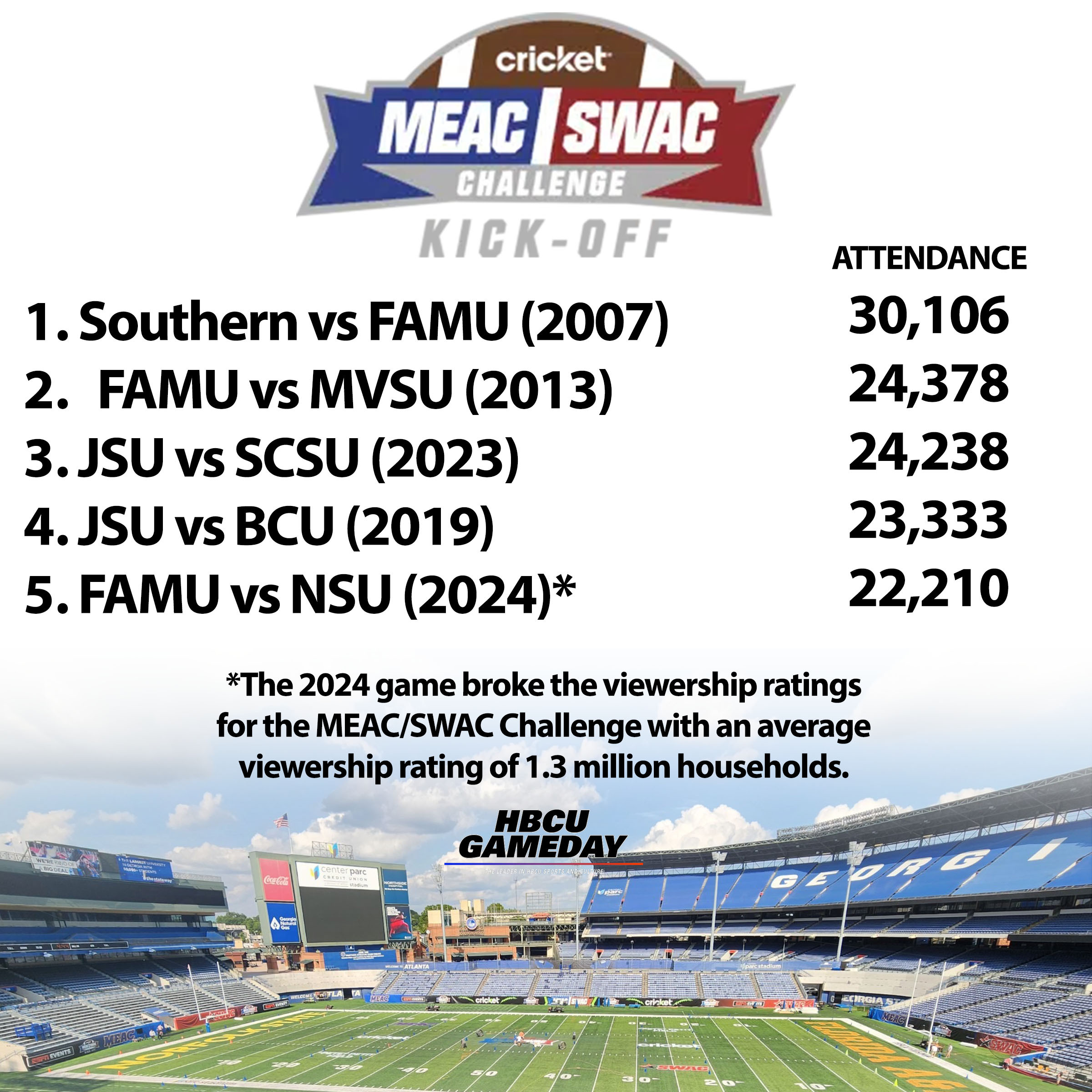 MEAC/SWAC Challenge continues large attendance numbers - HBCU Gameday